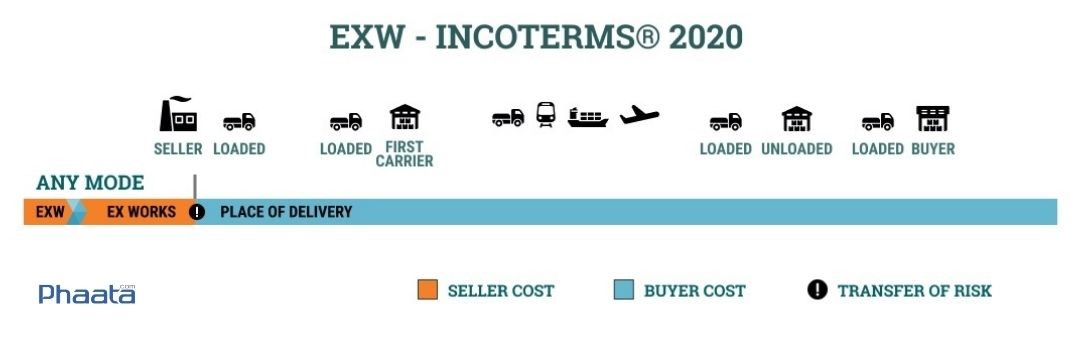 INCOTERMS 2020 - EXW, FCA, CPT